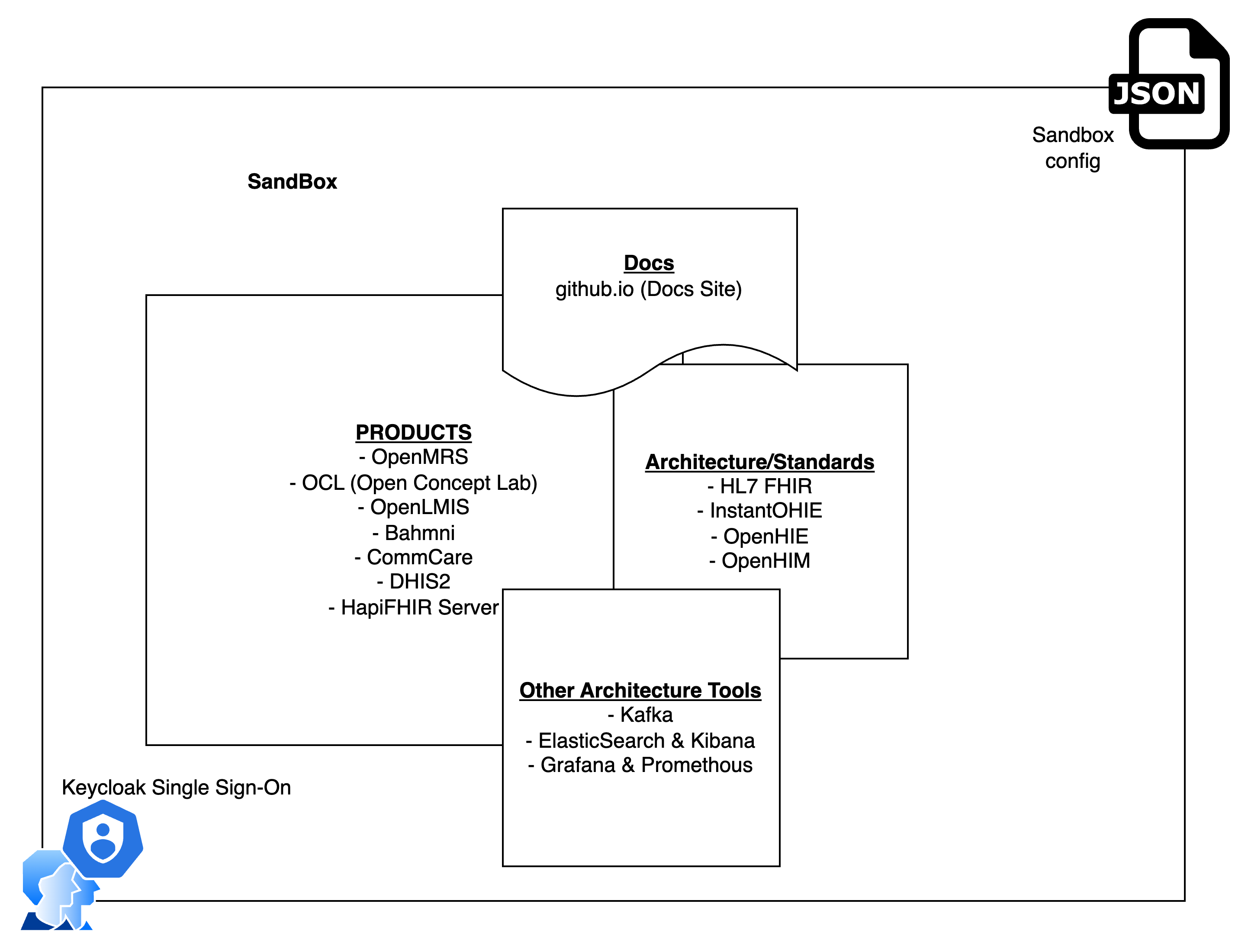 About | Digital Health Labs